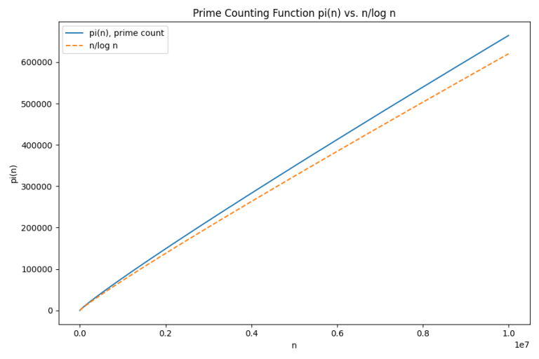 Code Along - Prime Finding Algorithms in Python